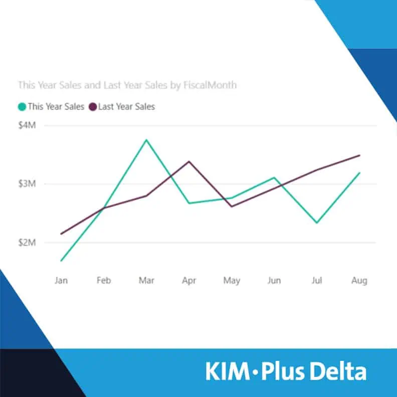 Voorbeelden van data visualisaties | Data dashboard