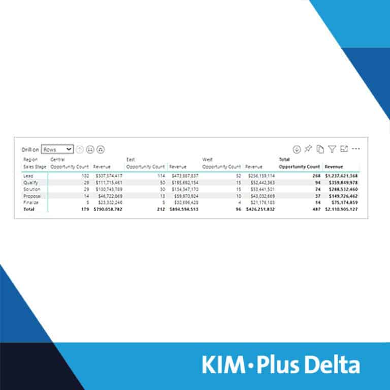 Voorbeelden van data visualisaties | Data dashboard